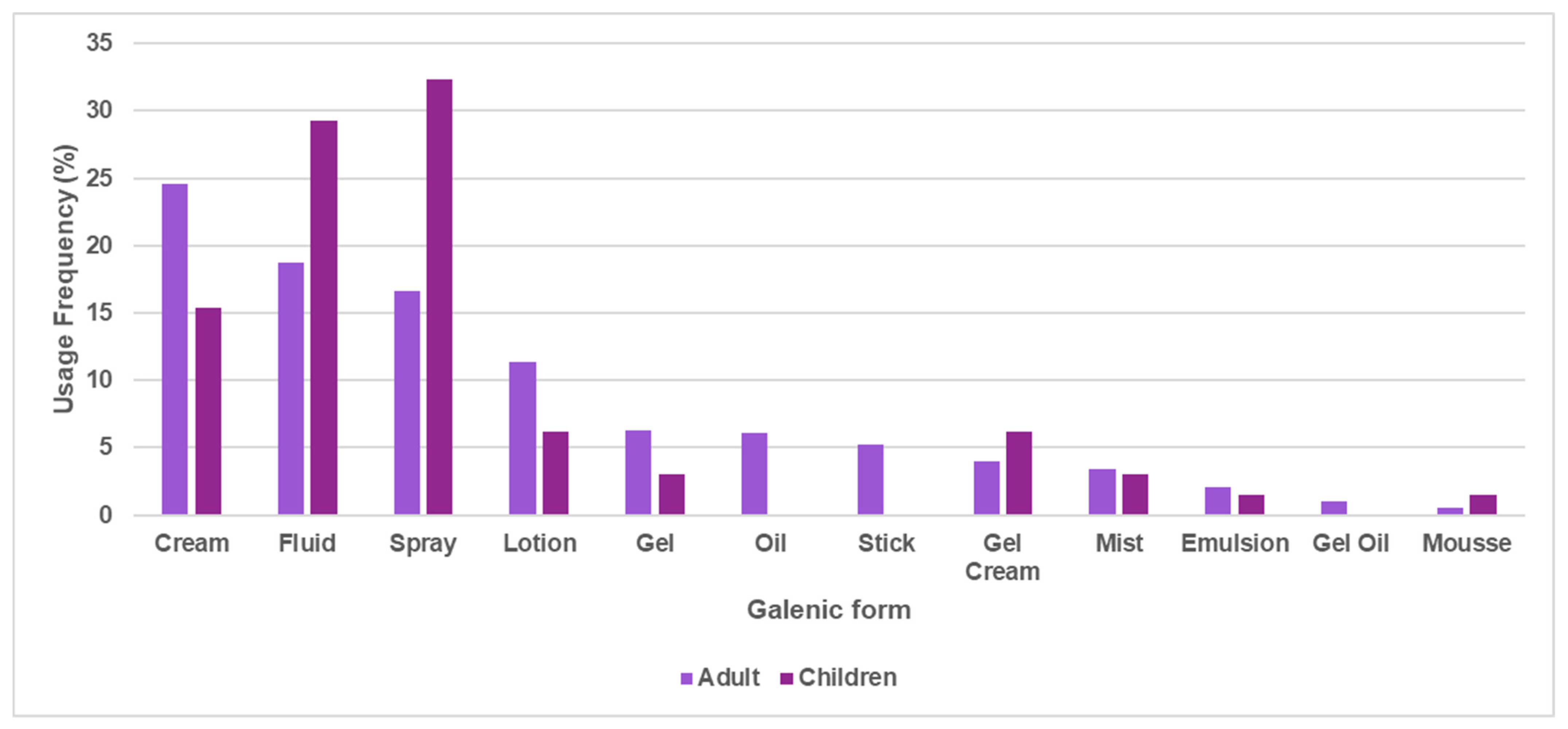 Recent Trends on UV filters