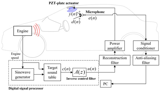 A Feasibility Study of the Use of PZT Actuators for Active Control to ...