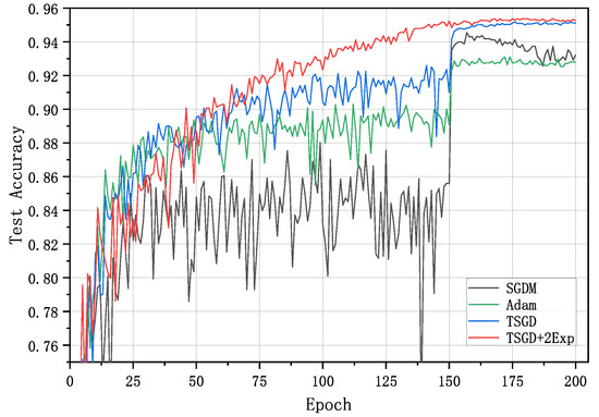 A Scaling Transition Method from SGDM to SGD with 2ExpLR Strategy