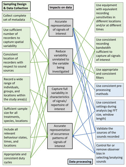 A Collection of Best Practices for the Collection and Analysis of ...