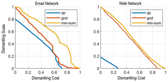 Directed Network Disassembly Method Based on Non-Backtracking Matrix