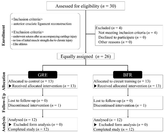 Effects of Rehabilitation Exercise with Blood Flow Restriction after ...