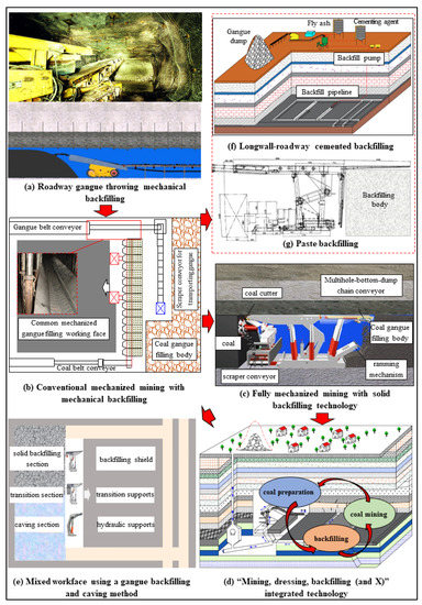 Underground Disposal of Coal Gangue Backfill in China