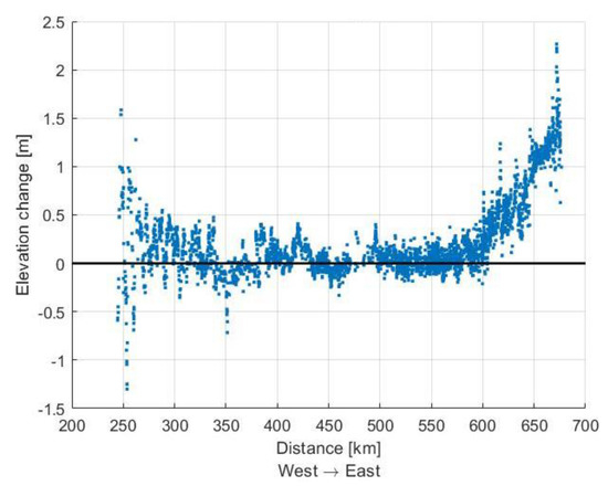 Ice Elevation Change Based on GNSS Measurements along the Korth ...