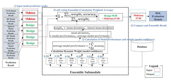 A Heterogeneous Machine Learning Ensemble Framework for Malicious ...