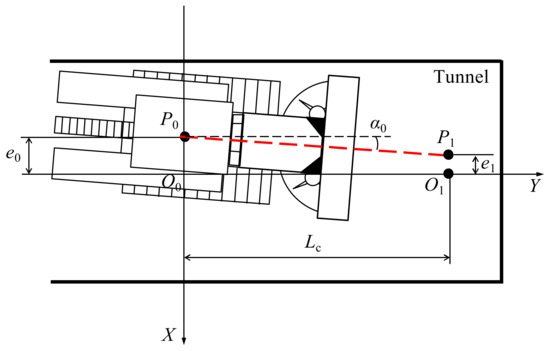 Pose Detection and Automatic Deviation Correction Control Strategy of ...