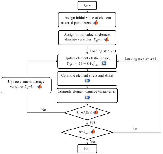 An Anisotropic Damage Model of Quasi-Brittle Materials and Its ...