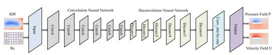 Fast Prediction of Flow Field around Airfoils Based on Deep ...