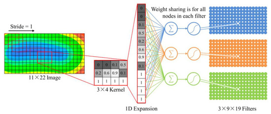 Fast Prediction Of Flow Field Around Airfoils Based On Deep Convolutional Neural Network