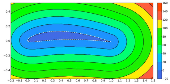 Fast Prediction of Flow Field around Airfoils Based on Deep ...