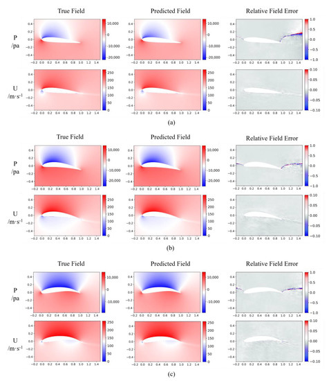 Fast Prediction Of Flow Field Around Airfoils Based On Deep Convolutional Neural Network