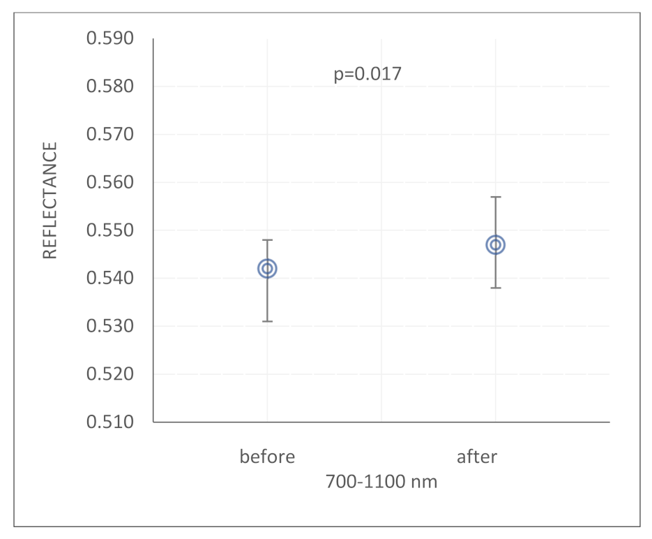 Use Directional-Hemispherical Reflectance to Identify Female Skin Features in Response of ...
