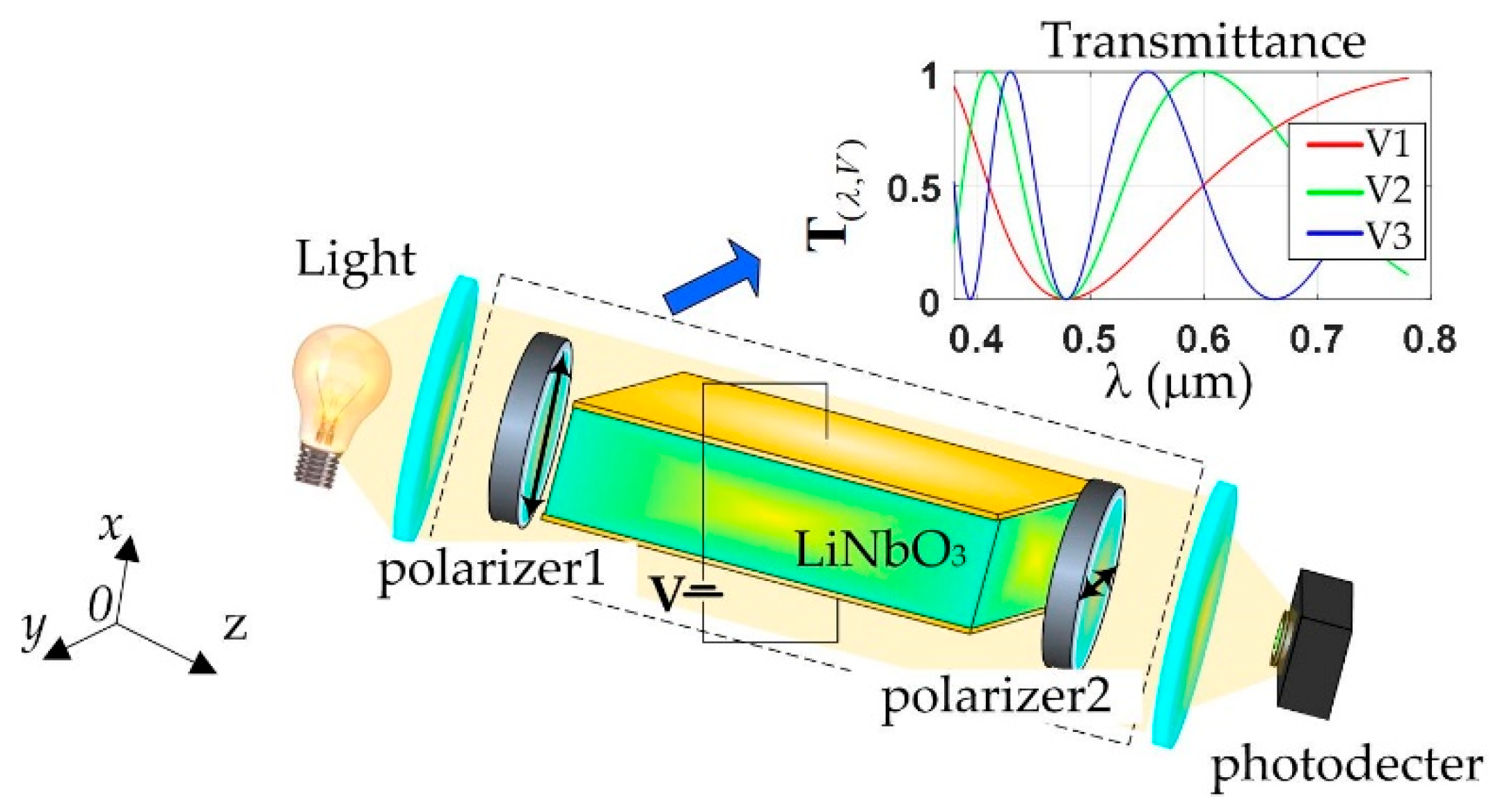 Research on Compressed Sensing Spectrometry Based on Electro-Optical Transmittance Coding