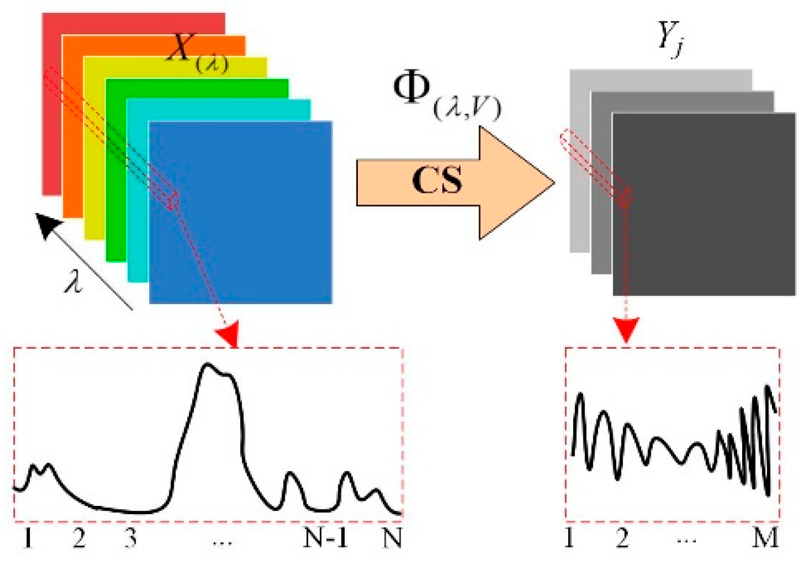 Research on Compressed Sensing Spectrometry Based on Electro-Optical Transmittance Coding