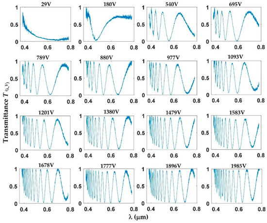 Research on Compressed Sensing Spectrometry Based on Electro-Optical Transmittance Coding