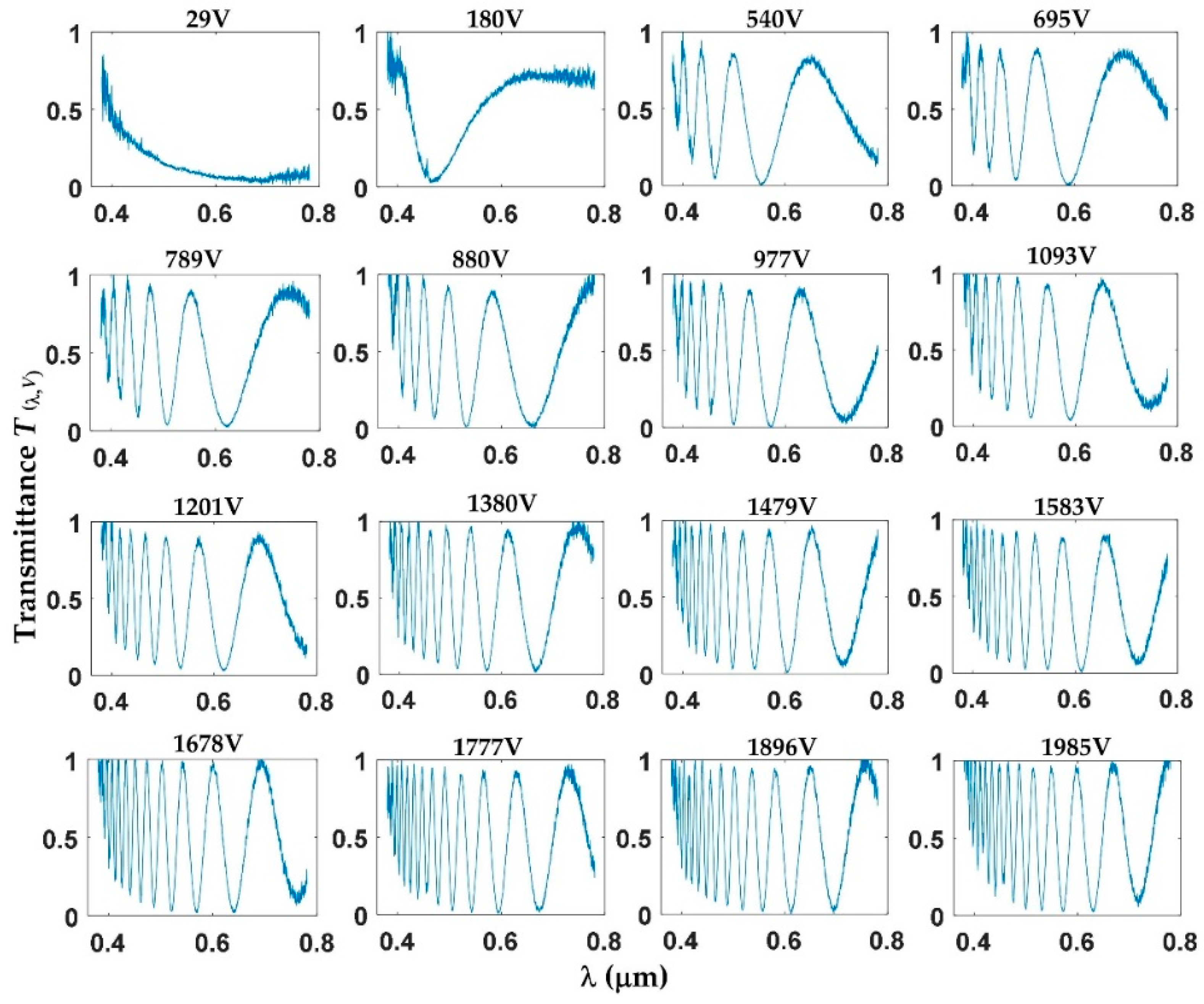 Research on Compressed Sensing Spectrometry Based on Electro-Optical Transmittance Coding