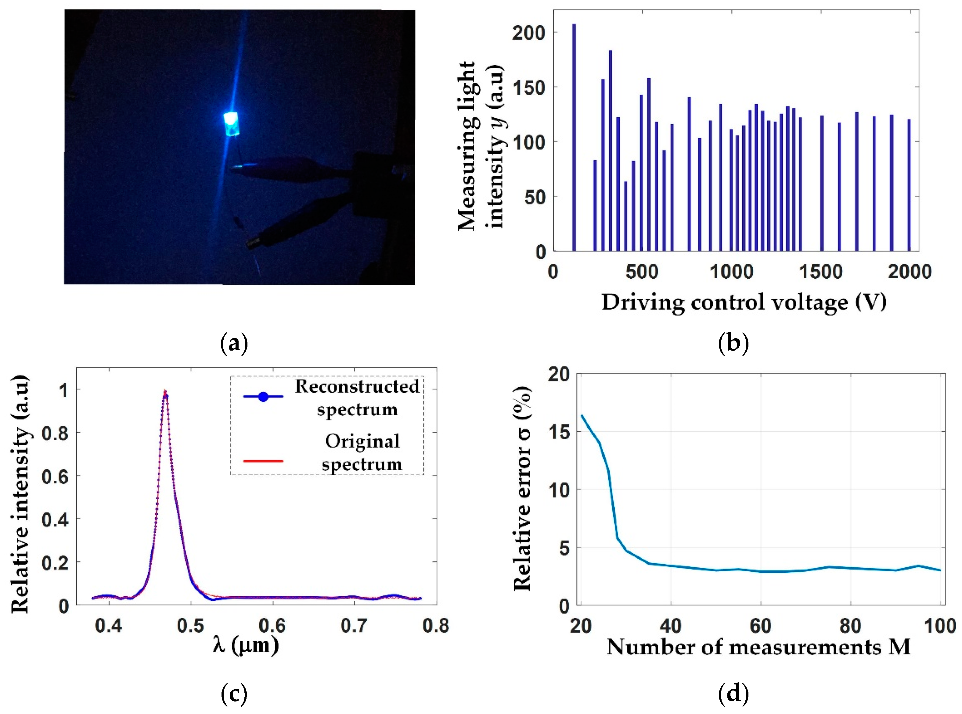 Research on Compressed Sensing Spectrometry Based on Electro-Optical Transmittance Coding