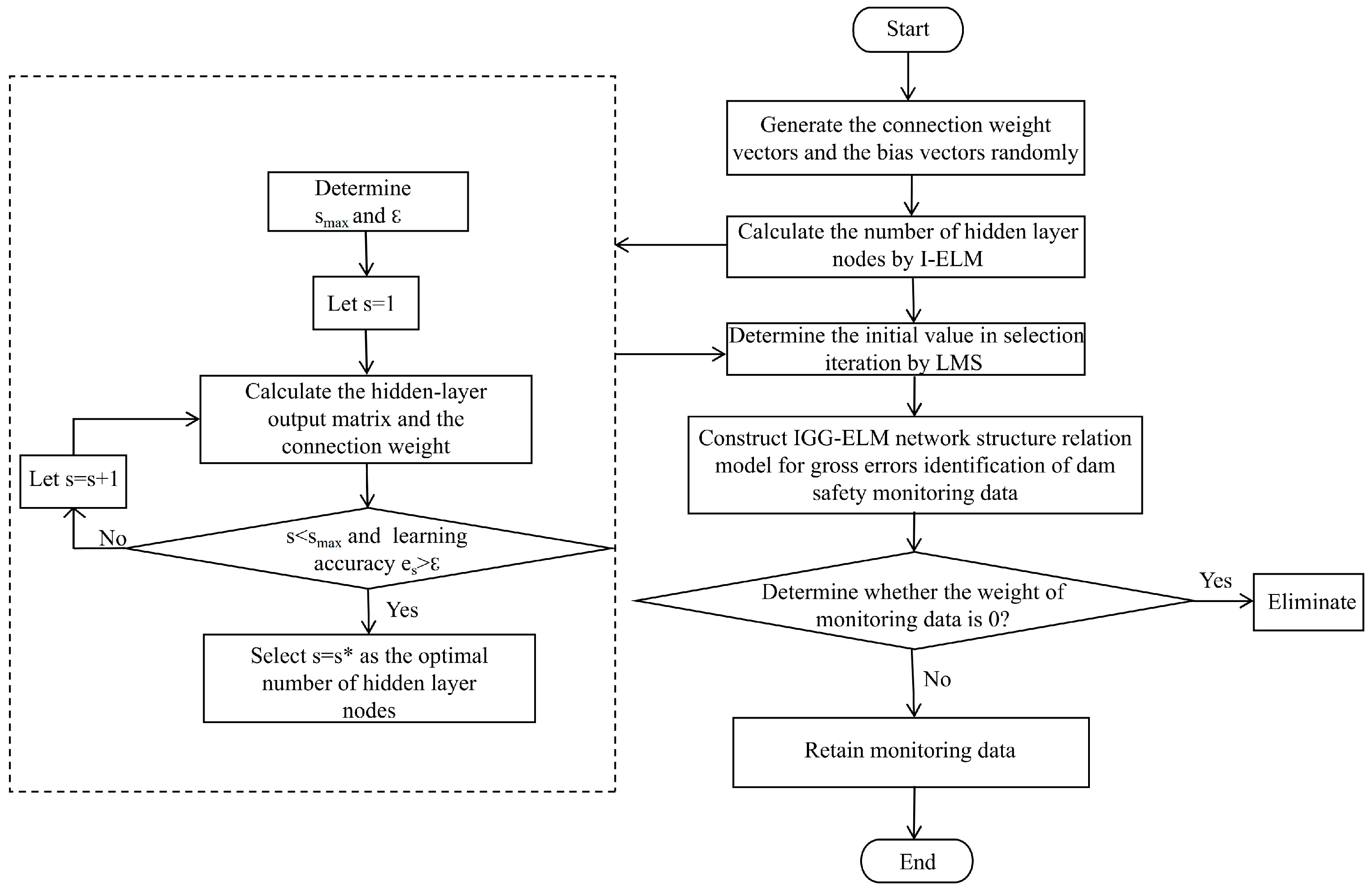 A Combined Safety Monitoring Model for High Concrete Dams