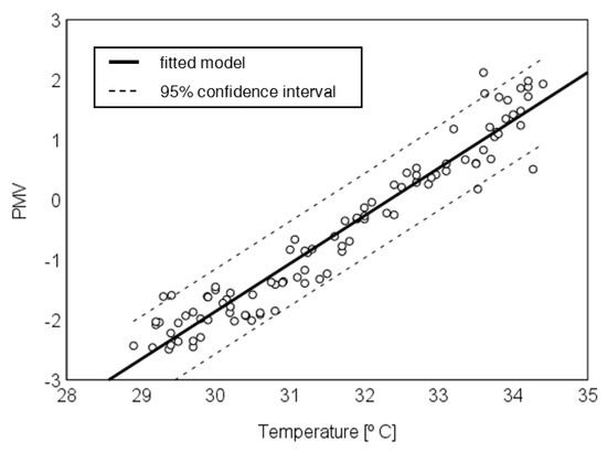 Infrared Thermography to Evaluate Thermal Comfort under Controlled ...