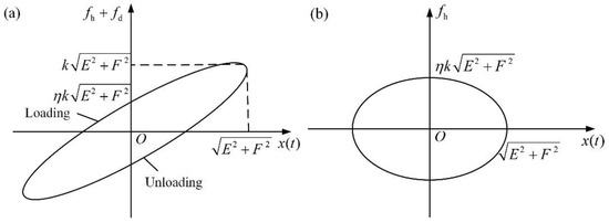 Comparative Analysis of Viscous Damping Model and Hysteretic Damping Model