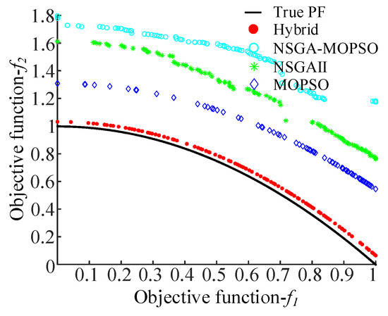 A Hybrid Multi-Objective Optimization Method and Its Application to ...