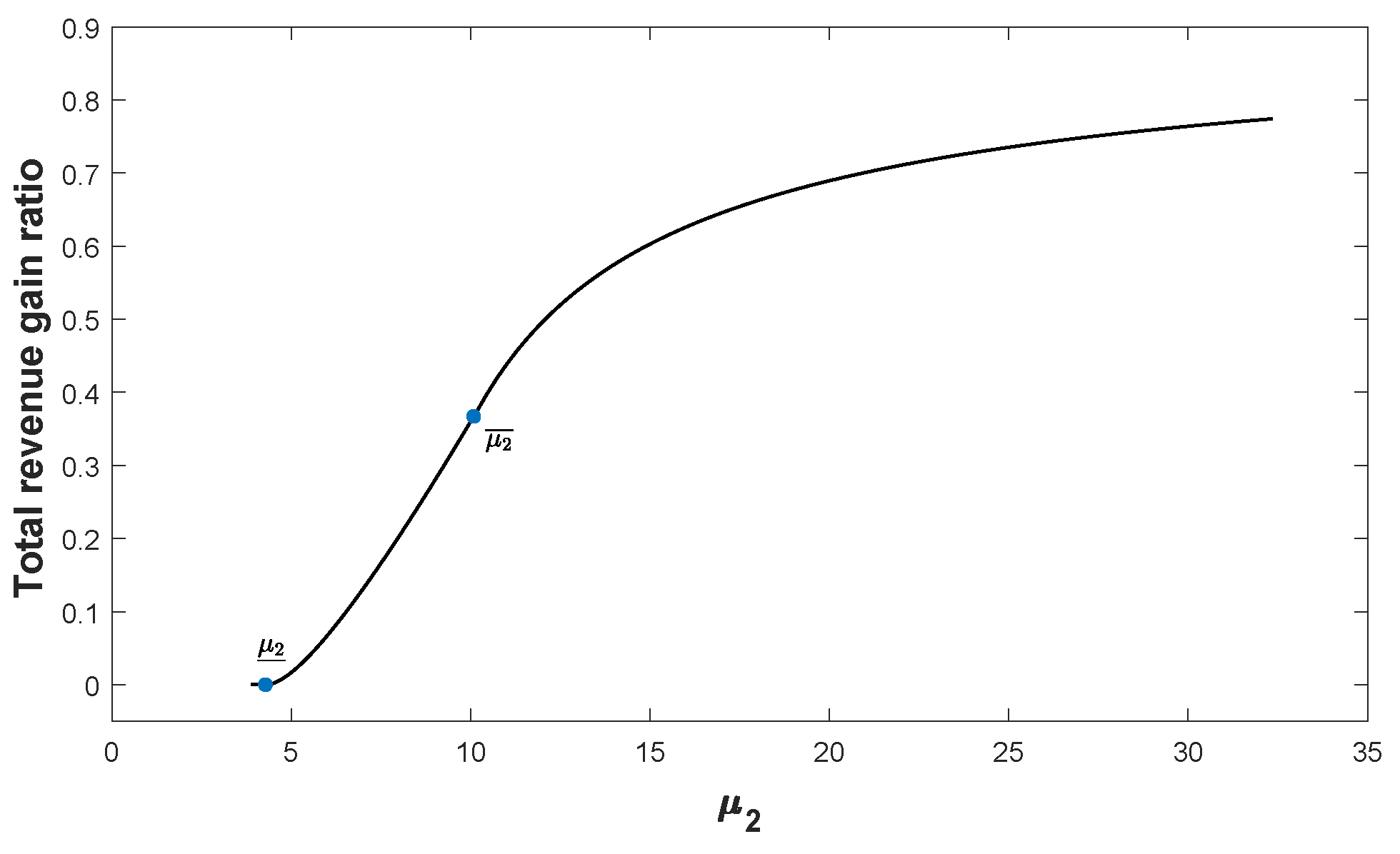 A Stochastic Queueing Model for the Pricing of Time-Sensitive Services ...
