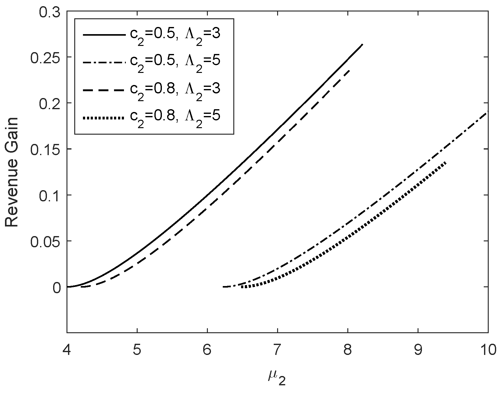 A Stochastic Queueing Model for the Pricing of Time-Sensitive Services ...