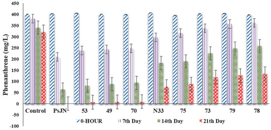 A Comparative Study of the Treatment Efficiency of Floating and Constructed Wetlands for the ...