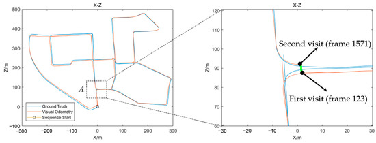 Real-Time Stereo Visual Odometry Based on an Improved KLT Method