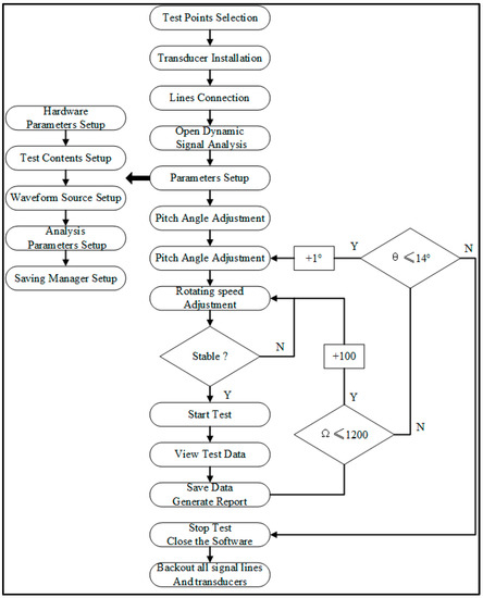 Applied Sciences | Free Full-Text | The Influence of Rotor Adjustment ...
