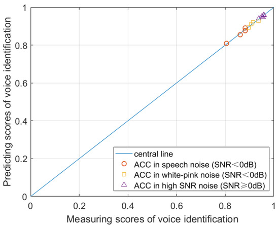 Perceptual Characteristics of Voice Identification in Noisy Environments