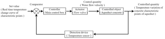 Development and Application of Intelligent Temperature Control System ...