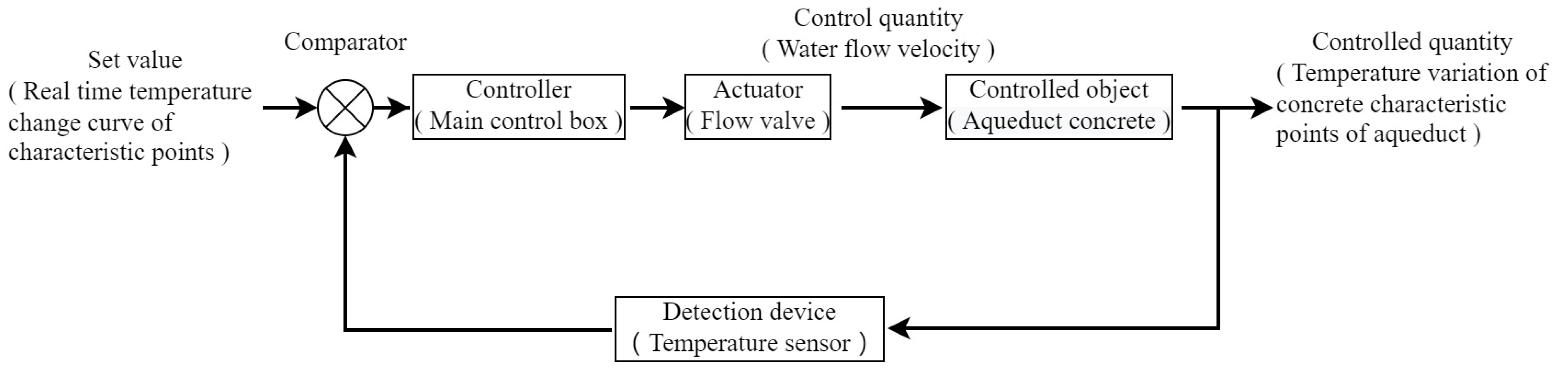 Development and Application of Intelligent Temperature Control System ...