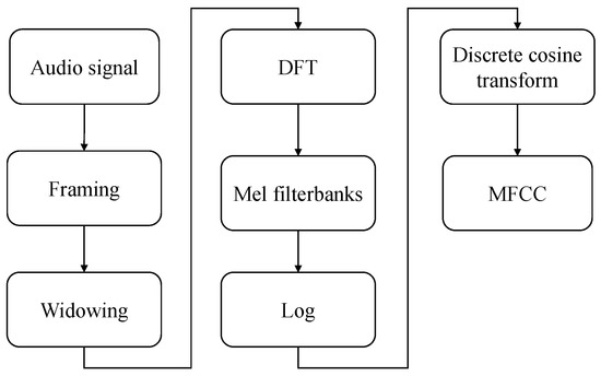 A Binaural MFCC-CNN Sound Quality Model of High-Speed Train