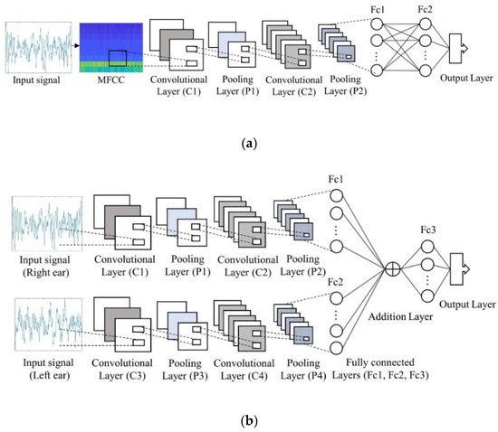 A Binaural MFCC-CNN Sound Quality Model of High-Speed Train