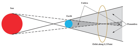 Autonomous Navigation Based on the Earth-Shadow Observation near the ...