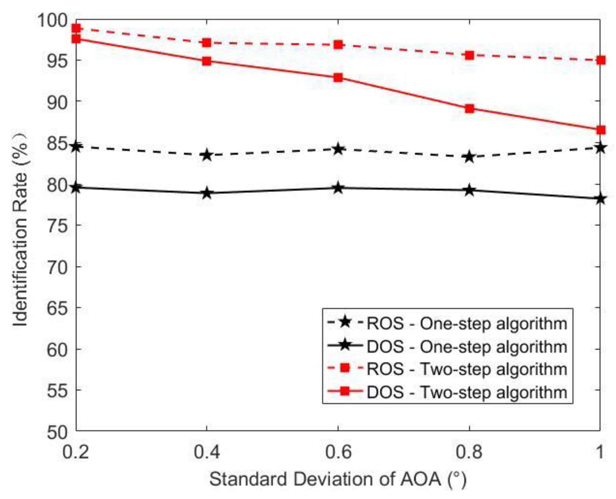 Applied Sciences Free Full Text Hybrid Toa Aoa Virtual Station Localization Based On
