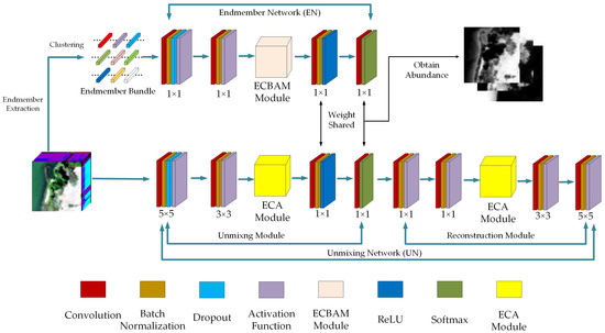 An Efficient Attention-Based Convolutional Neural Network That Reduces the Effects of Spectral ...