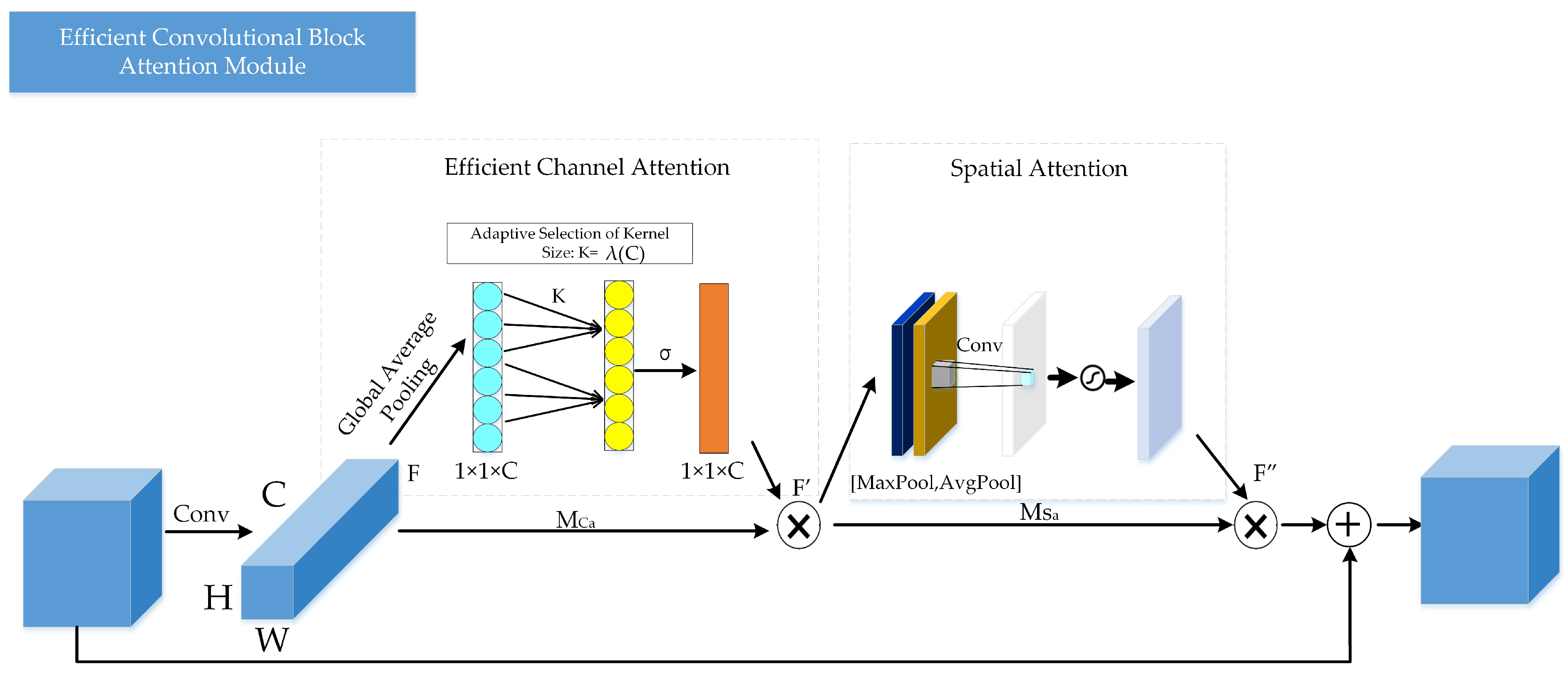 An Efficient Attention-Based Convolutional Neural Network That Reduces the Effects of Spectral ...