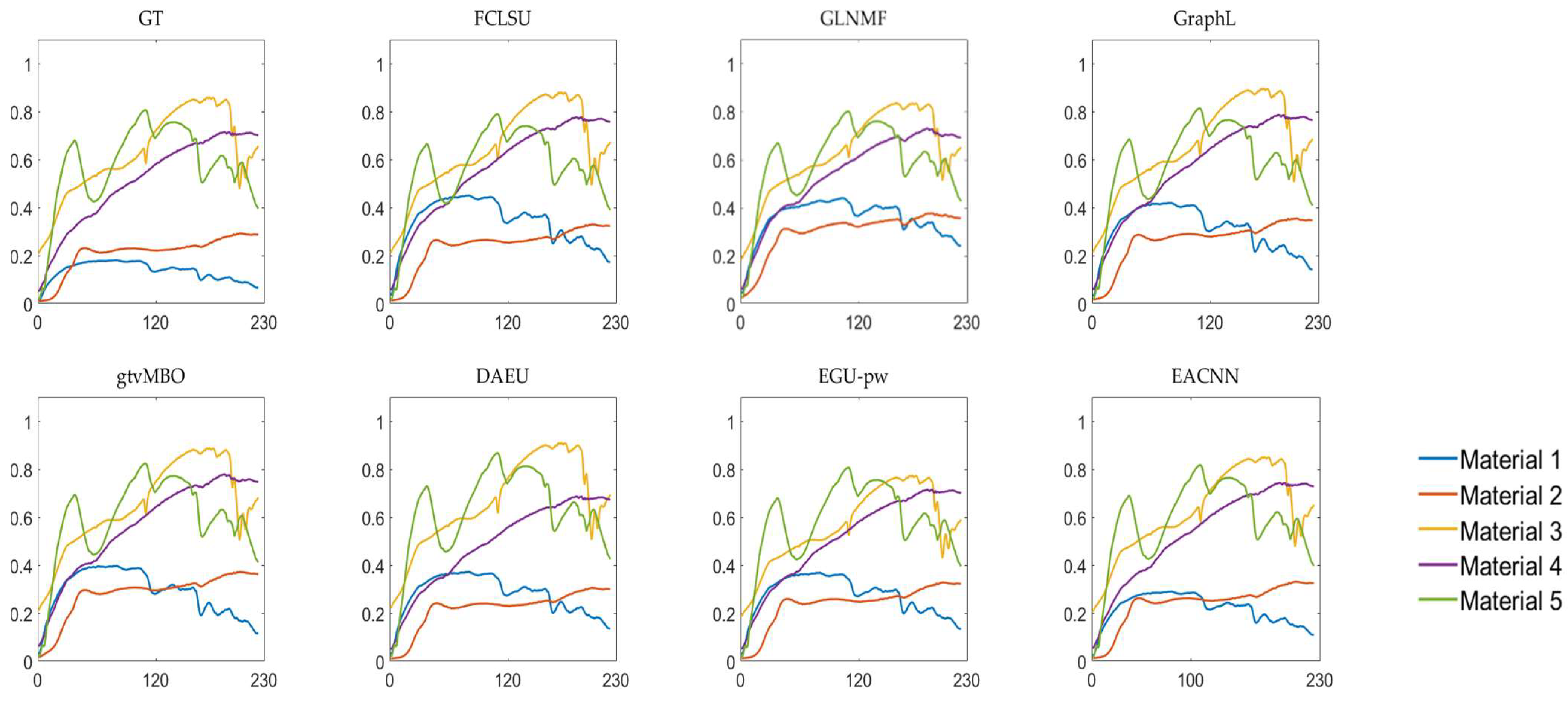 An Efficient Attention-Based Convolutional Neural Network That Reduces the Effects of Spectral ...