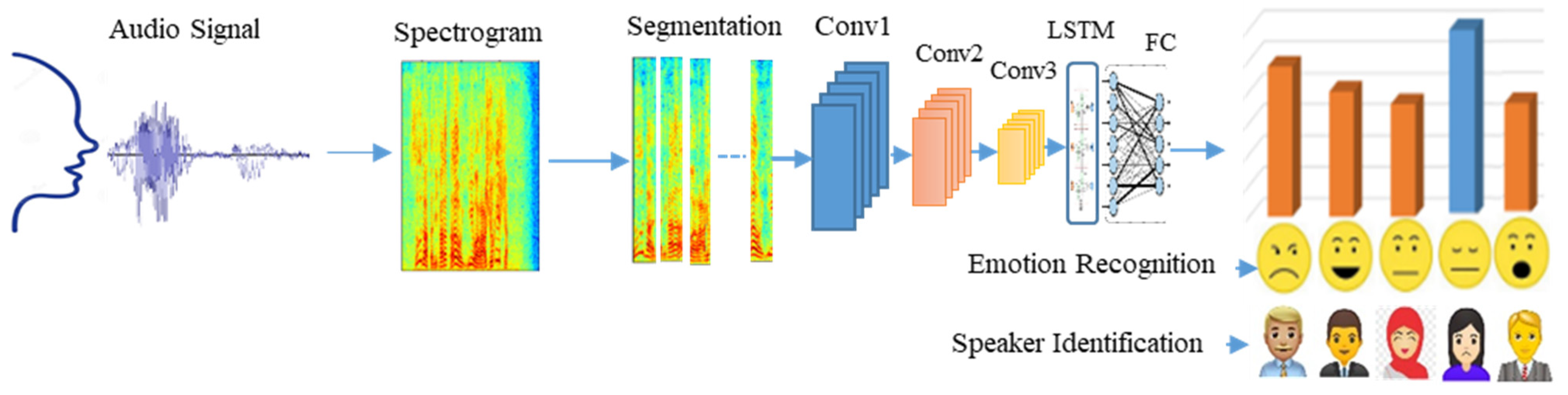 Arabic Emotional Voice Conversion Using English Pre-Trained StarGANv2 ...