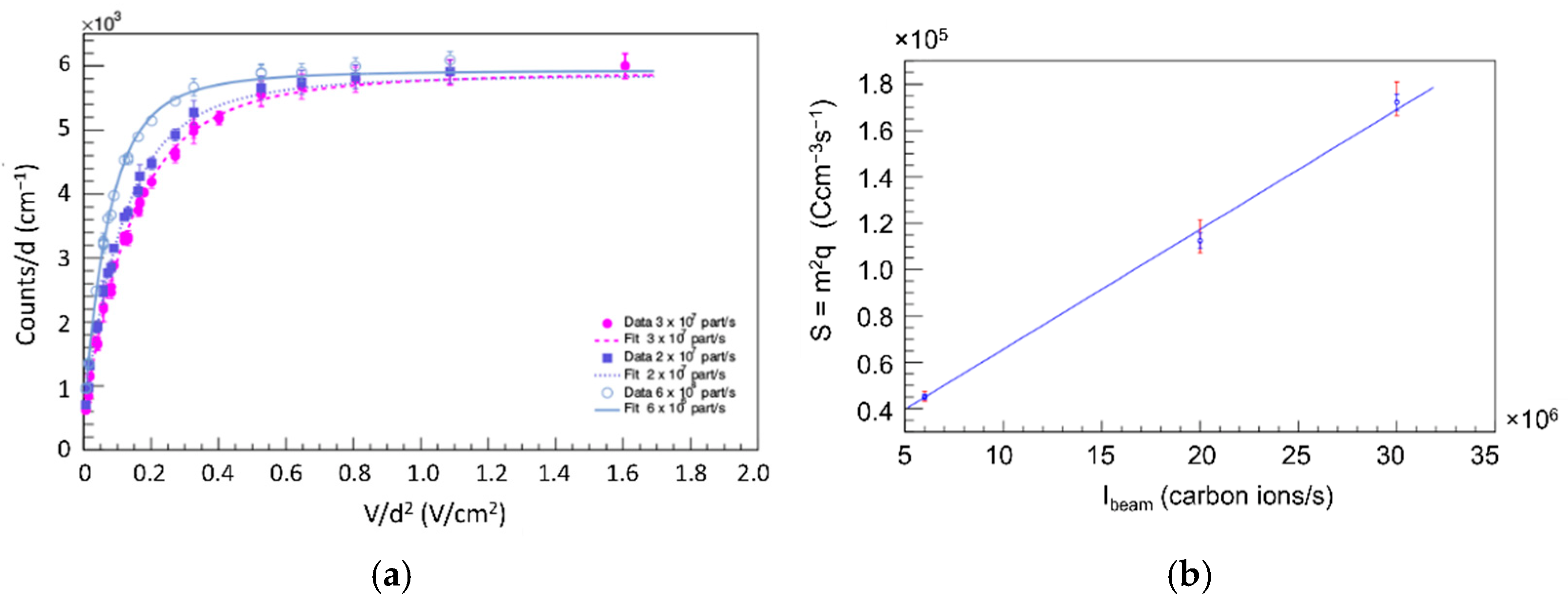 Fluence Beam Monitor for High-Intensity Particle Beams Based on a Multi ...