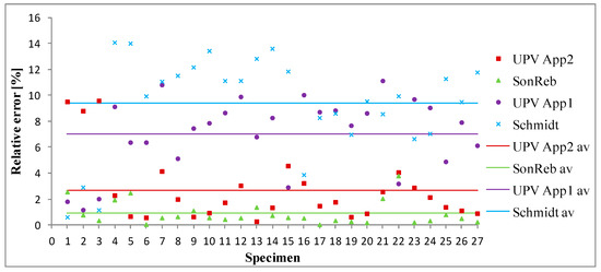 Investigation with Non-Destructive and Destructive Methods for ...