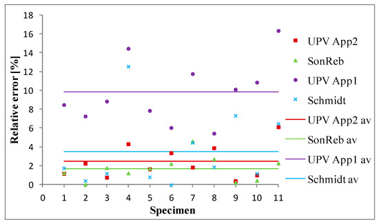 Investigation with Non-Destructive and Destructive Methods for ...
