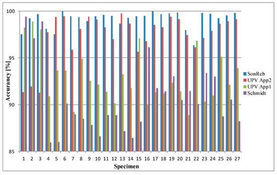 Investigation with Non-Destructive and Destructive Methods for Assessment of Concrete ...