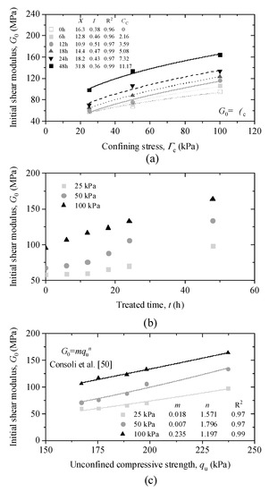 Mechanical Properties and Engineering Applications of Special Soils ...