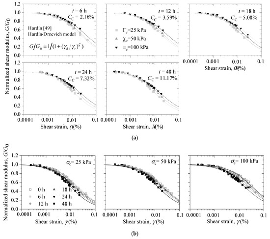 Mechanical Properties and Engineering Applications of Special Soils ...