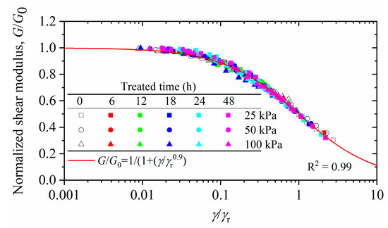 Mechanical Properties and Engineering Applications of Special Soils ...