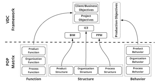 Virtual Design and Construction (VDC) Framework: A Current Review ...