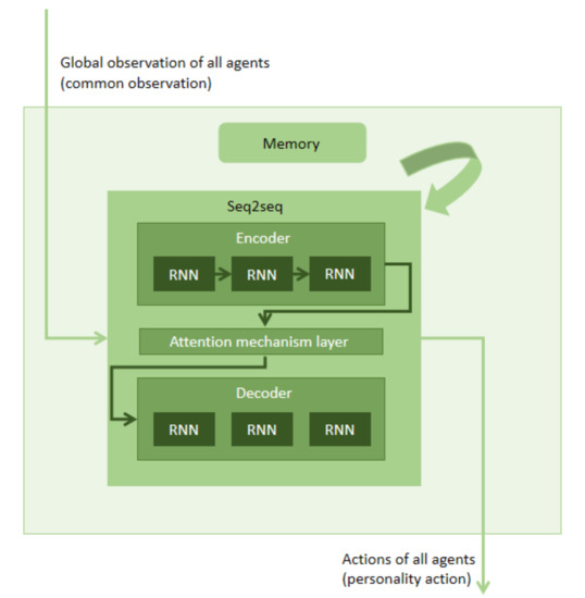 Sequence-to-Sequence Multi-Agent Reinforcement Learning for Multi-UAV ...